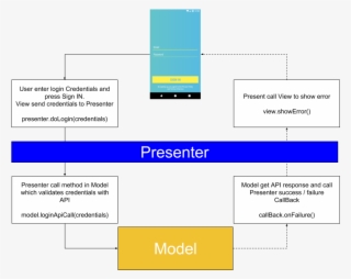 White Labeled Android App Based On Mvp Architecture - 960x720 PNG Download - PNGkit