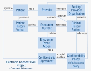 E-consent Project Context Diagram - 716x556 PNG Download - PNGkit