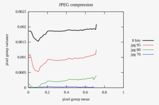 Jpeg Compression Effect On Noise - 850x563 PNG Download - PNGkit