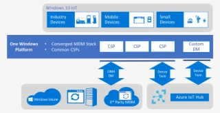 Azure Iot Hub Device Management - 1438x738 PNG Download - PNGkit