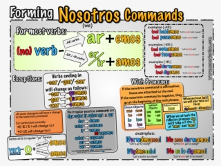 Nosotros-commands Spanish Teacher, Spanish Class, Grammar, - 1024x768 ...