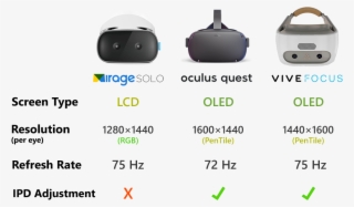 Both The Oculus Quest And Htc Vive Focus Use Dual 1440×1600 - 1080x645 ...
