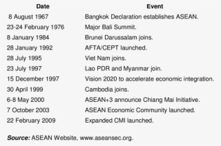 Asean -major Dates - 850x565 PNG Download - PNGkit