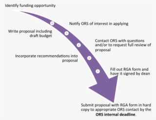 Flow Chart Identifying Funding Opportunities - 900x525 PNG Download ...