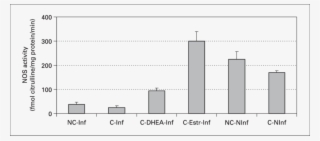 Activity Of Nos In Brain Tissue Of Moribund Mice Infected - 850x376 PNG ...