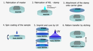 Fabrication Process Of The Nanophotonic Gratings By - 778x422 PNG Download - PNGkit
