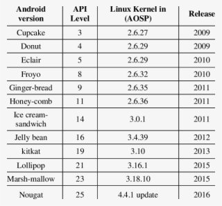 Versions Of Android Operating System - Android Versions Table - 614x571 ...
