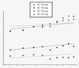 Storage Modulus And Loss Modulus Acquired In Two Phantoms - Diagram ...