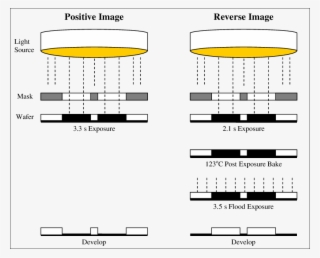 Positive And Reverse Image Photolithography - Diagram - 759x612 PNG ...
