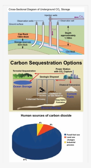 Carbon Dioxide Capture And Storage , A Process For - Carbon Capture ...