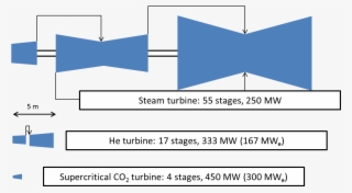 Relative Size Of Steam, Helium And Supercritical Co2 - Sco2 Turbine ...