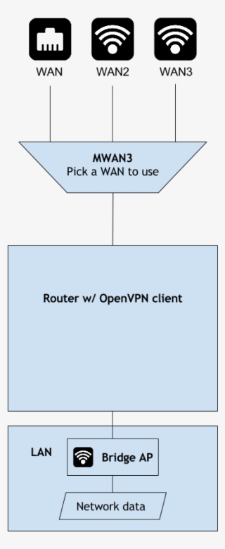 Triple Wan Vpn - Diagram - 461x909 PNG Download - PNGkit