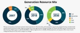 Ipl Generation Mix Projected Through 2036-2 - Ivoclar Vivadent ...