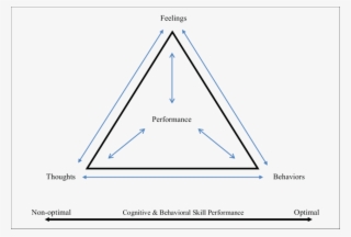 Cognitive-behavioral Triangle Adapted To Accommodate - Performance ...