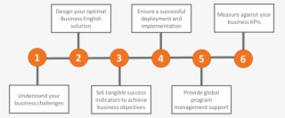 Drivers And Key Performance Indicators For Your Program - Customer ...