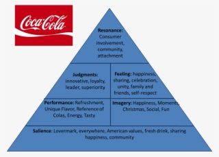 Coke - Pepsi - Keller's Brand Equity Model Example - 1457x1043 PNG ...