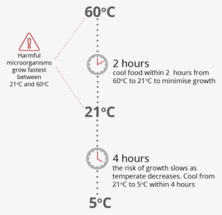 Food Cooling Process - 1027x1015 PNG Download - PNGkit