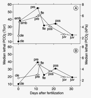 Ontogenetic Changes Of The Median Lethal Pco 2 In Red - Diagram ...