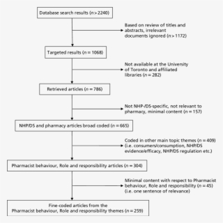 Pharmacy And Nhp/ds Documentary Collection Strategy - Number - 850x851 ...