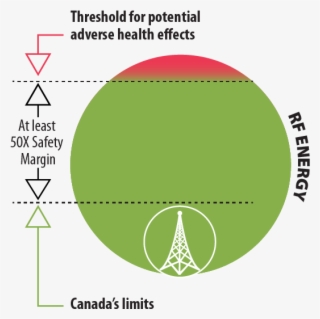 Health Canada's Safety Code 6 Has Large Safety Margins - Circle ...