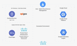 Cisco Hybrid Cloud Platform For Google Cloud - Cisco - 950x575 PNG ...