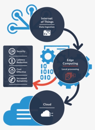 What Are Key Drivers Of Edge Computing - Circle - 500x656 PNG Download ...