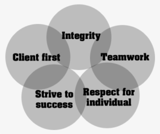 Dedication, Commitment, Integrity And Hardwork Are - Circle - 960x376 PNG Download - PNGkit