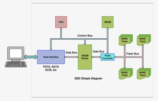 -simple Block Diagram Of Ssd Architecture - Ssd Diagram - 850x548 PNG ...