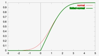 This Free Icons Png Design Of Folded Normal Cdf - 2233x1266 PNG ...