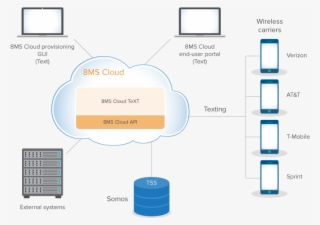 Cloud Texting Diagram - Diagram - 714x511 PNG Download - PNGkit