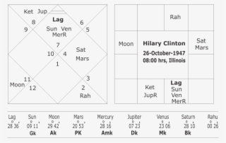 Hilary Clinton Rashi Chart - Number - 1229x778 PNG Download - PNGkit