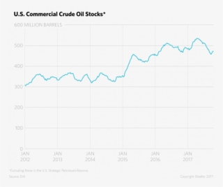 Commercial Crude Oil Stocks - Plot - 784x658 PNG Download - PNGkit
