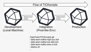 Recommended Development Workflow - Triangle - 975x569 PNG Download - PNGkit