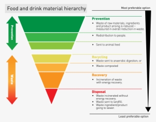 Epa Waste Management Hierarchy - Waste Management Epa - 755x590 PNG ...