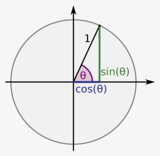 Trigonometric Functions Wikipedia Trig Chart Pdf 1200px - Circle ...