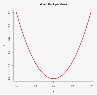 How To Plot A Curve X