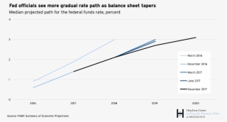 Fed Officials See More Gradual Rate Path As Balance - Diagram ...