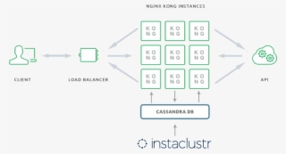 Apache Cassandra For Kong Api Gateway By Instaclustr - Bluehost ...