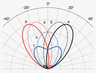 Simulation Of The Radiation Patterns For Two Different - Circle ...
