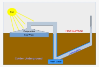 1200 X 849 3 - Solar Still - 1200x849 PNG Download - PNGkit