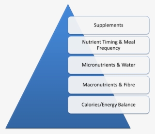 Eric Helms' Nutritional Pyramid - Four Generation Of Time Management ...