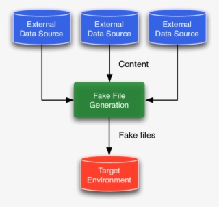Fake File Generation Using Data From Multiple External - Diagram ...