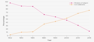 A Graph Showing Marriage Celebrants, 1902 2016 - Marriage Statistics ...