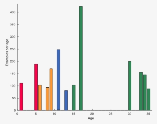 Annotated Faces Per Age Group - Plot - 676x535 PNG Download - PNGkit