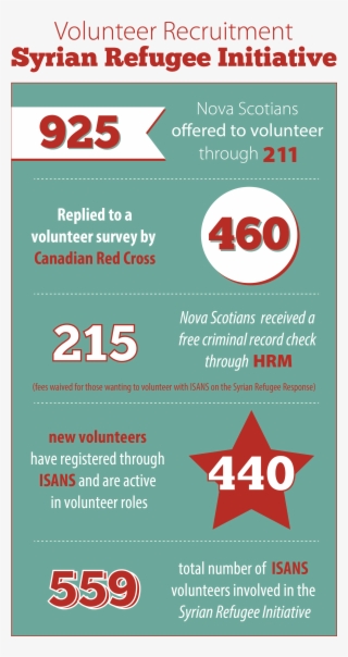 Volunteer Recruitment With 211, Canadian Red Cross - Canadian Red Cross ...