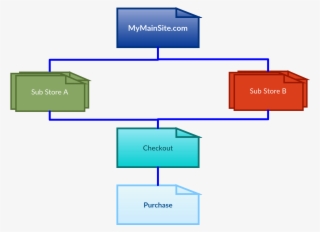 Ecommerce Store Structure - Diagram - 1540x1130 PNG Download - PNGkit