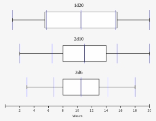 Boite A Moustaches 1d20 2d10 3d6 - Diagram - 1280x1001 PNG Download ...