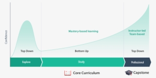 Pedagogical Style By Learning Phase Chart - Diagram - 1609x812 PNG ...