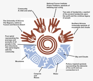 Welcome Photo Logo Interpretation - Native American Symbol For ...