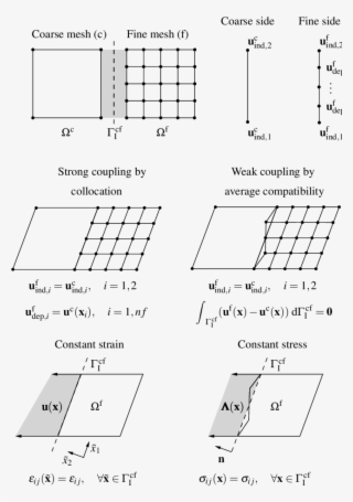 Strong And Weak Micro-macro Connections - Diagram - 850x1211 PNG ...